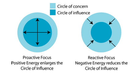 Circle of concern/Circle of influence | MORE TO COME...